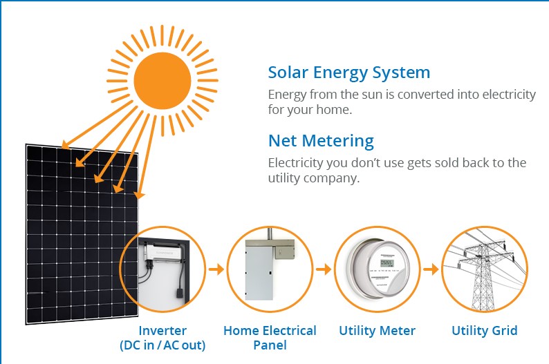 Net Metering System (Unit 500-) 5.4KW (5400W) – Surplus